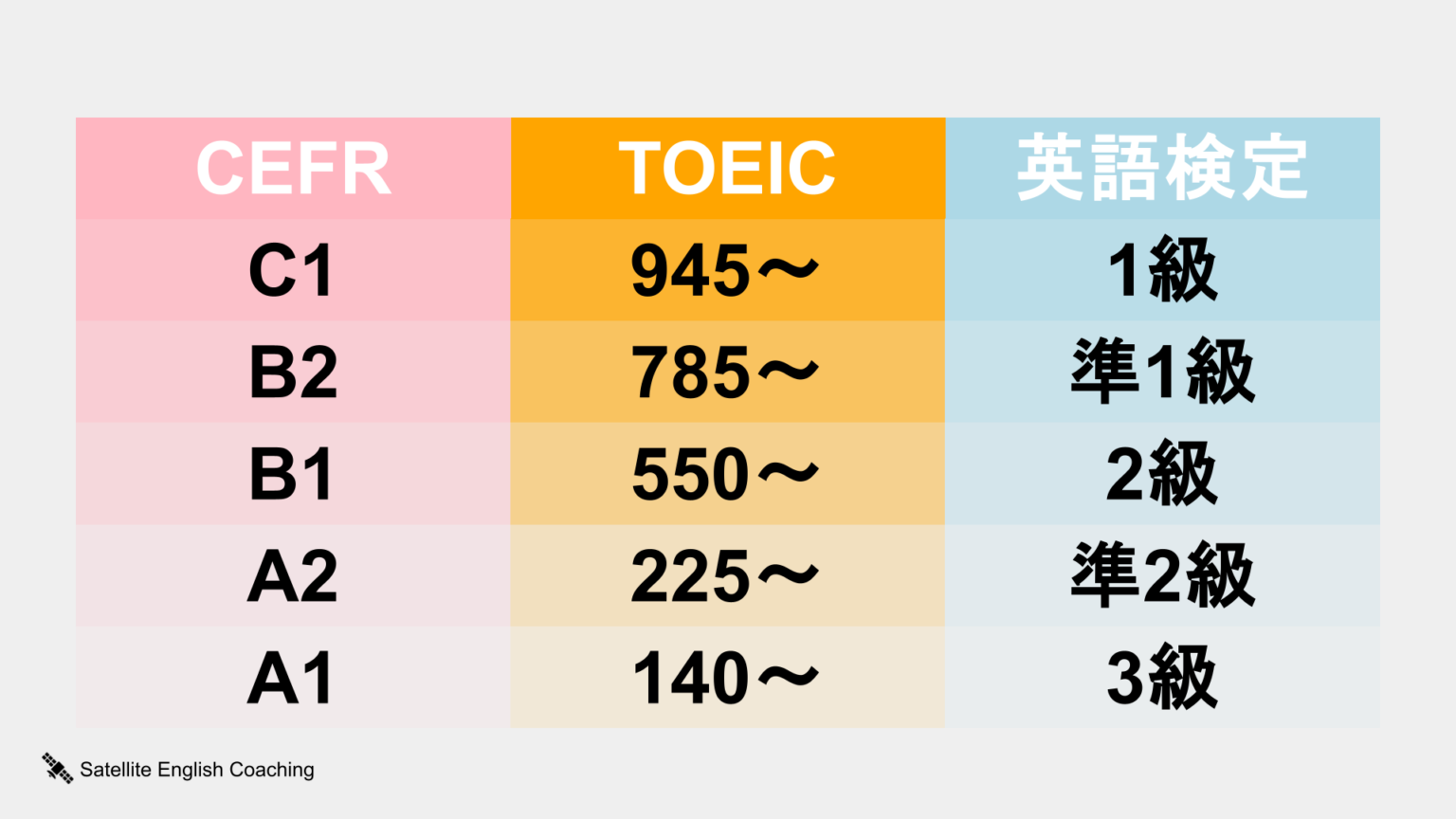 TOEIC200点台はヤバい？レベルとおすすめの学習方法を解説 | Satellite